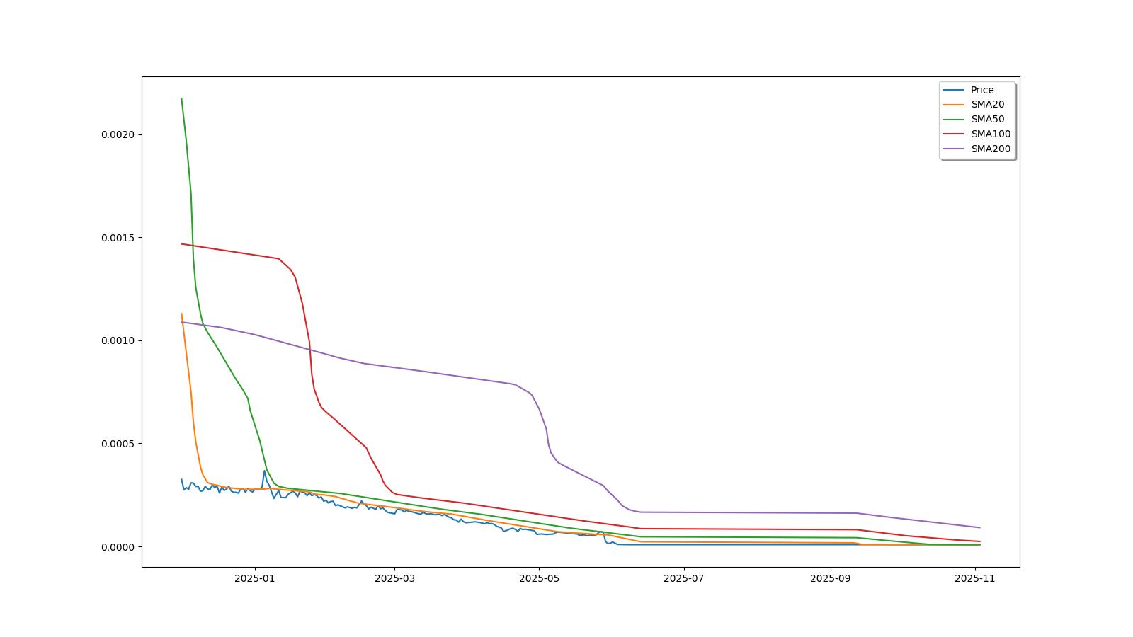 3 Kingdoms Multiverse Simple Moving Averages