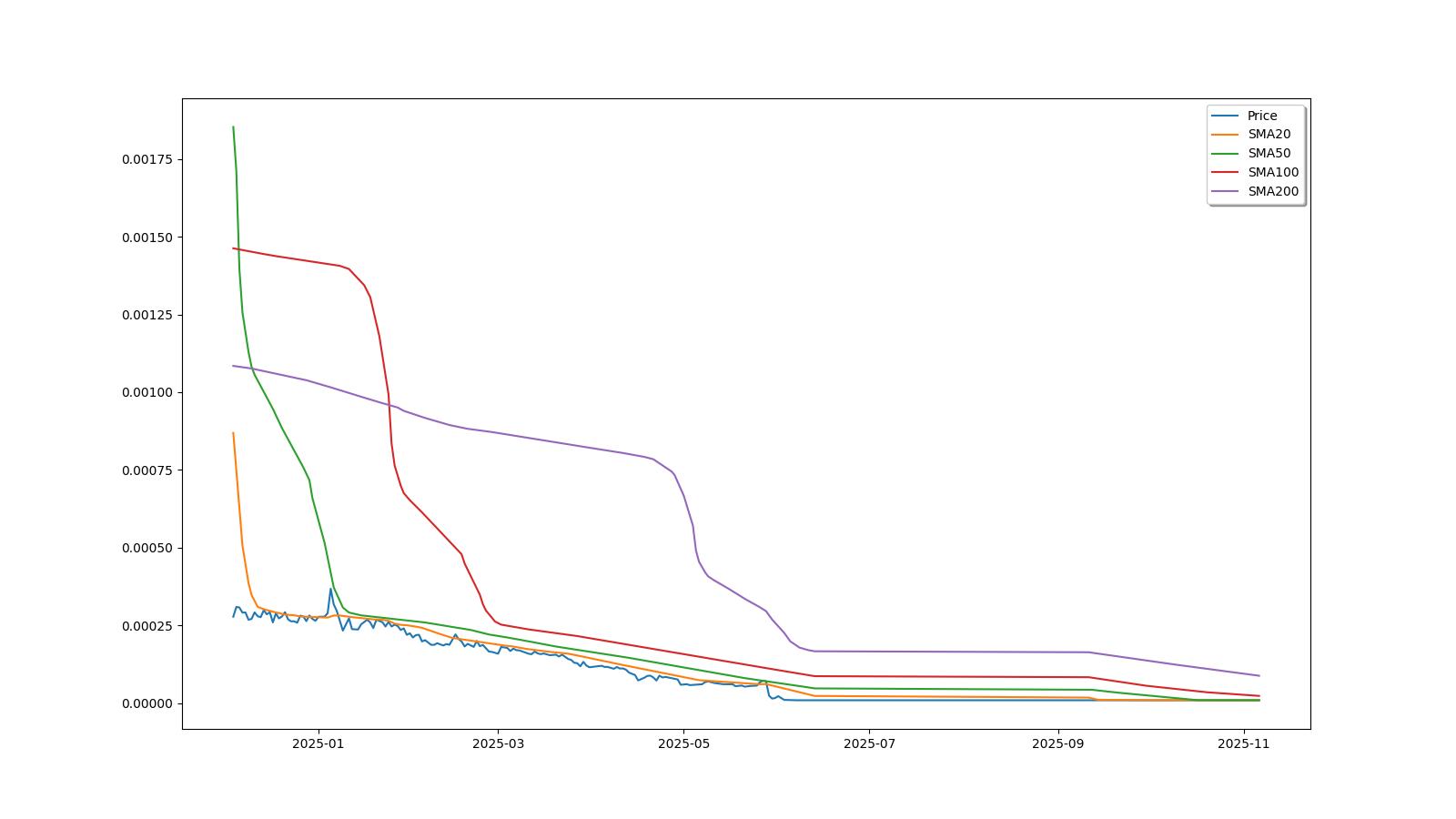 3 Kingdoms Multiverse Simple Moving Averages