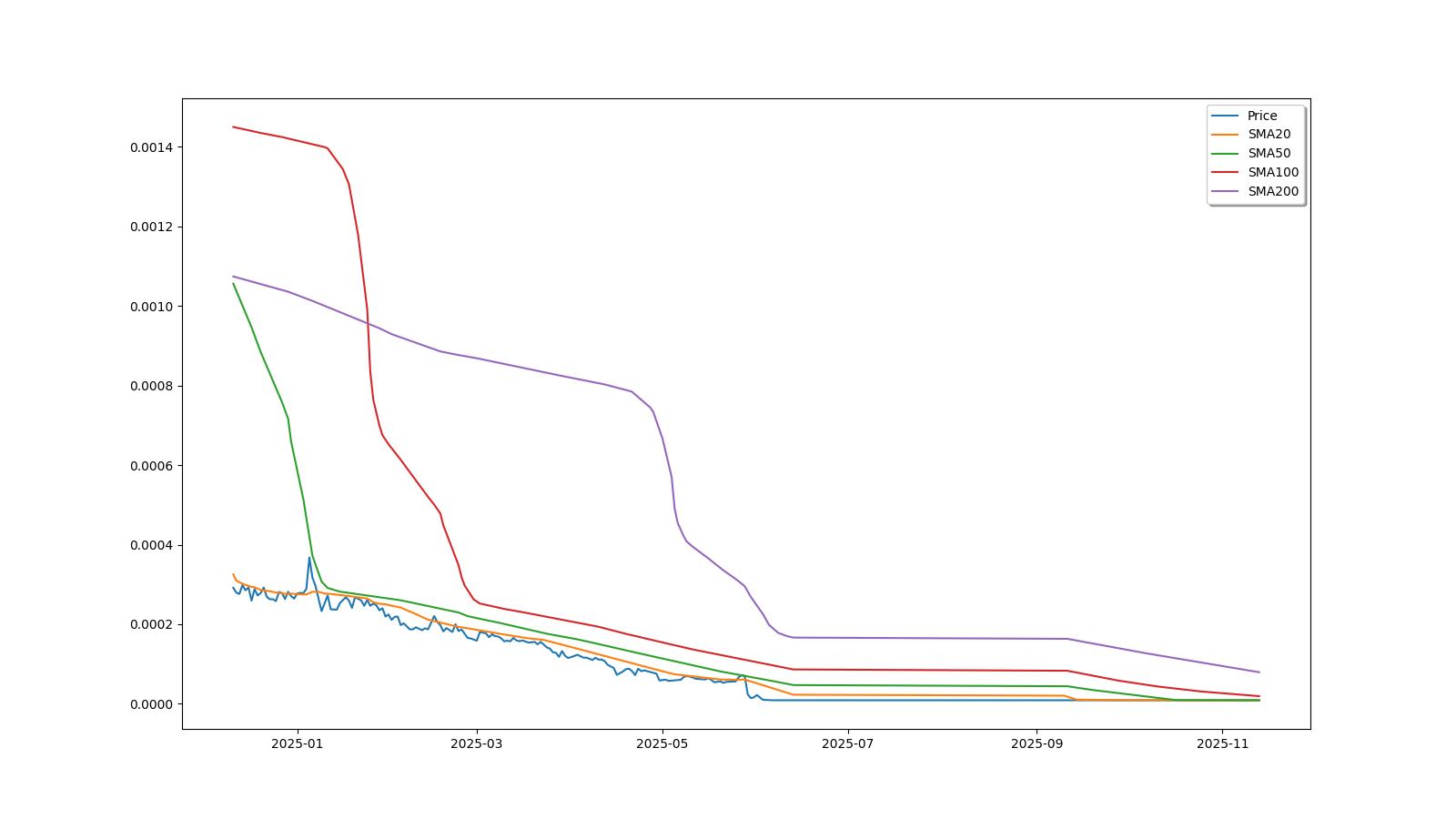 3 Kingdoms Multiverse Simple Moving Averages