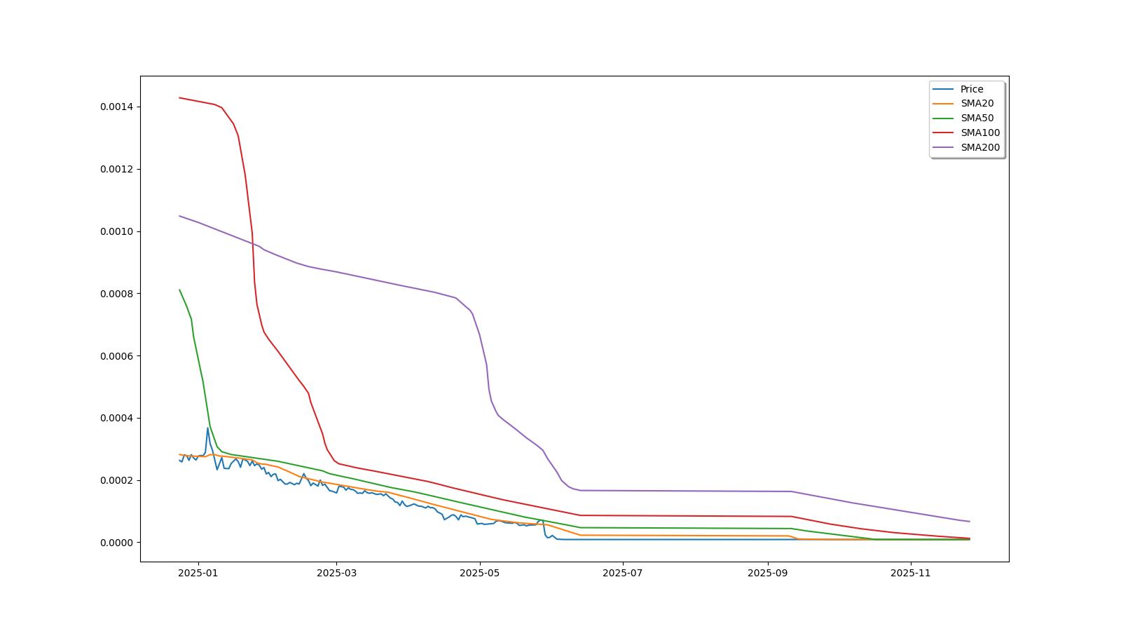 3 Kingdoms Multiverse Simple Moving Averages