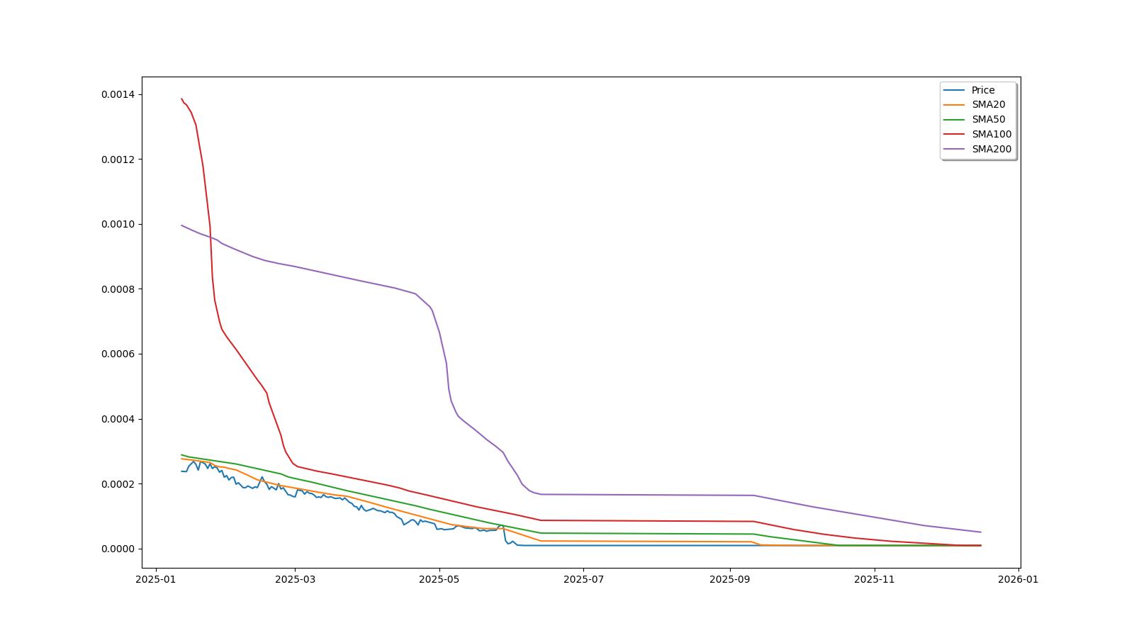 3 Kingdoms Multiverse Simple Moving Averages