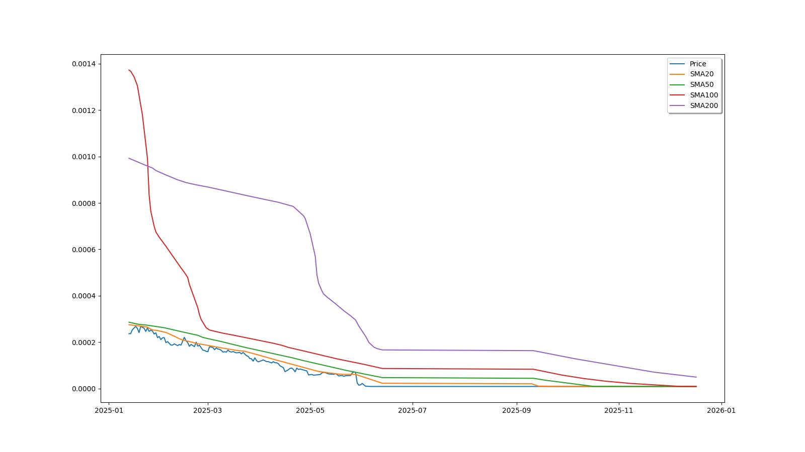 3 Kingdoms Multiverse Simple Moving Averages
