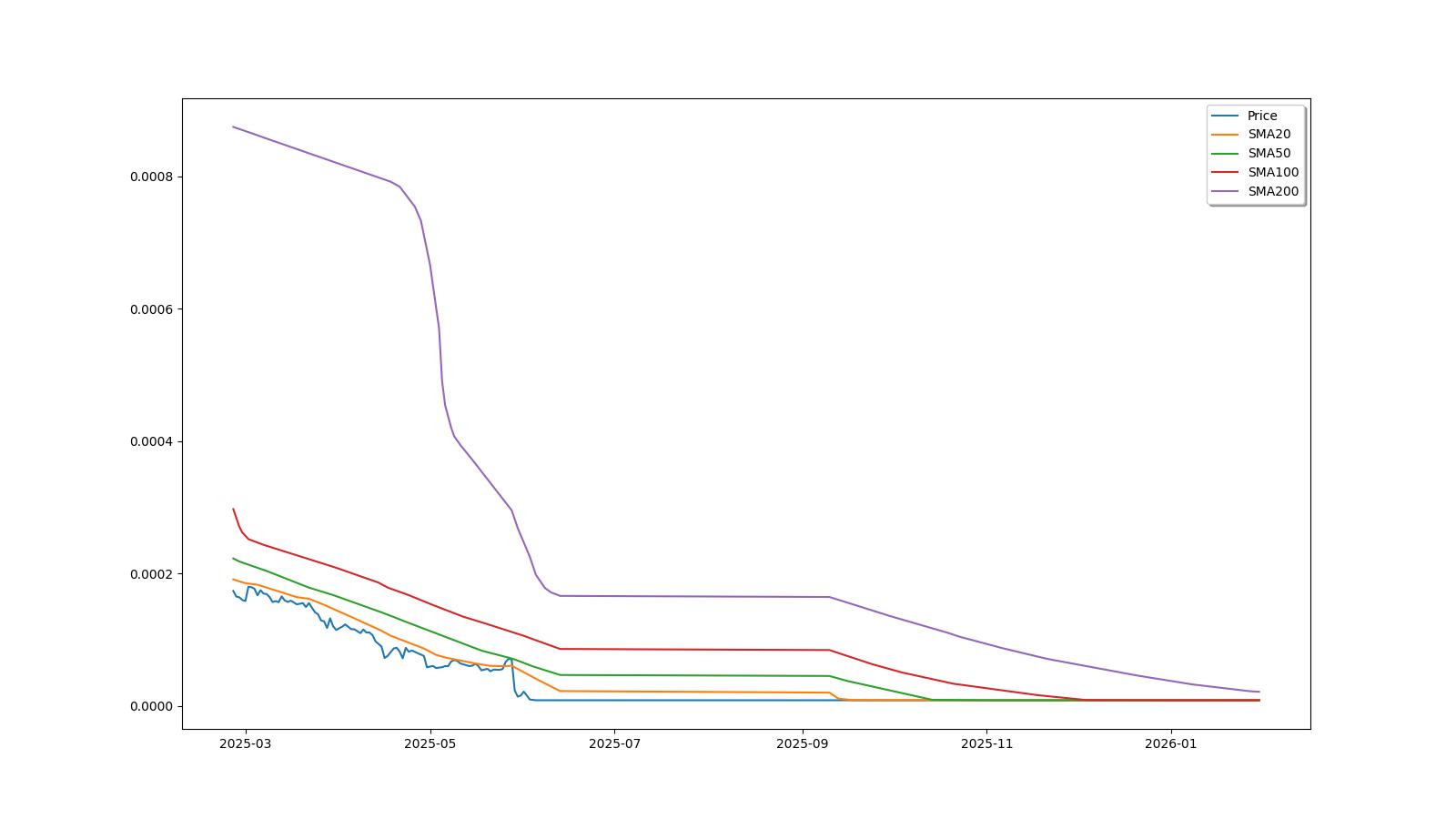 3 Kingdoms Multiverse Simple Moving Averages