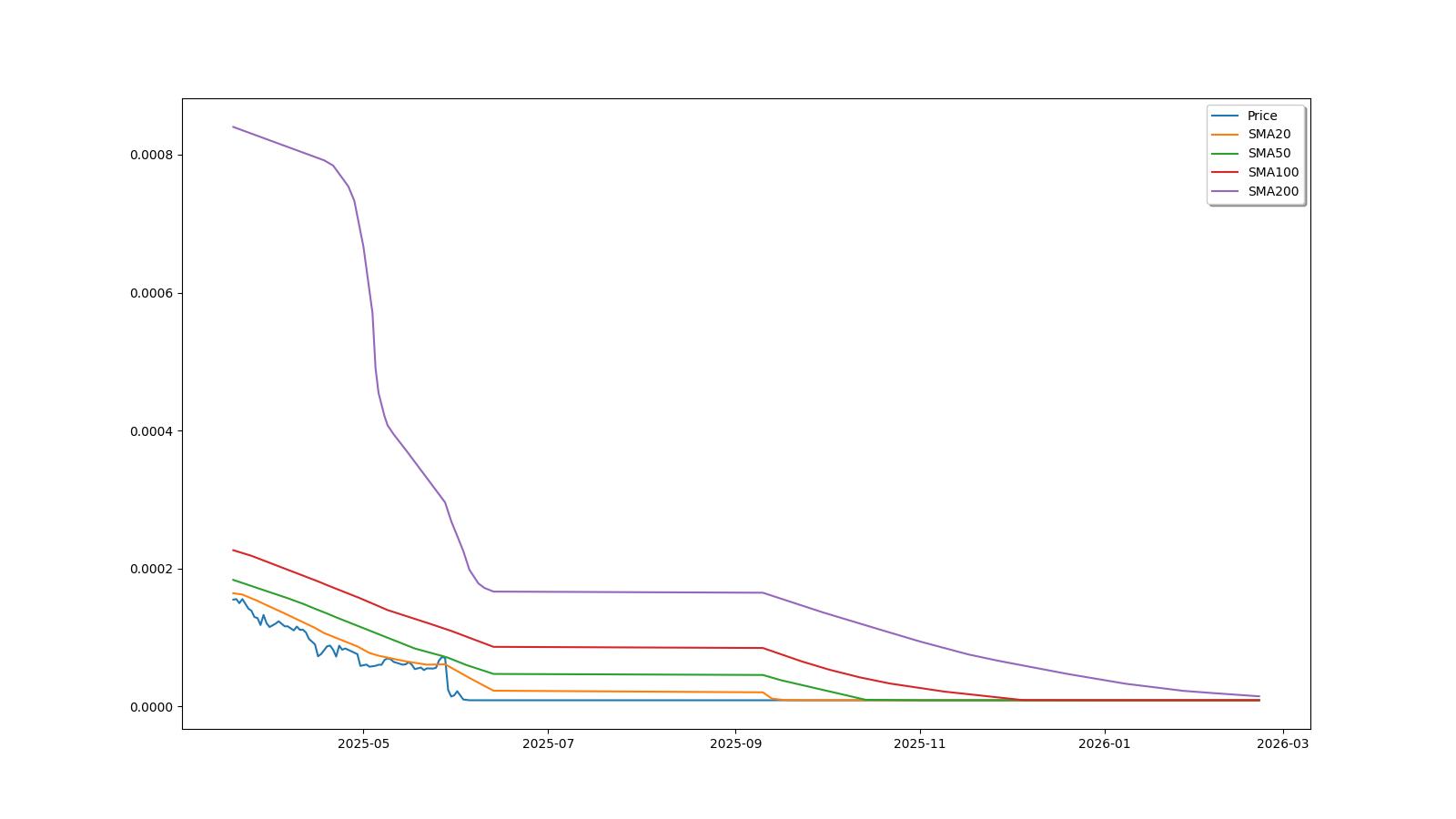 3 Kingdoms Multiverse Simple Moving Averages