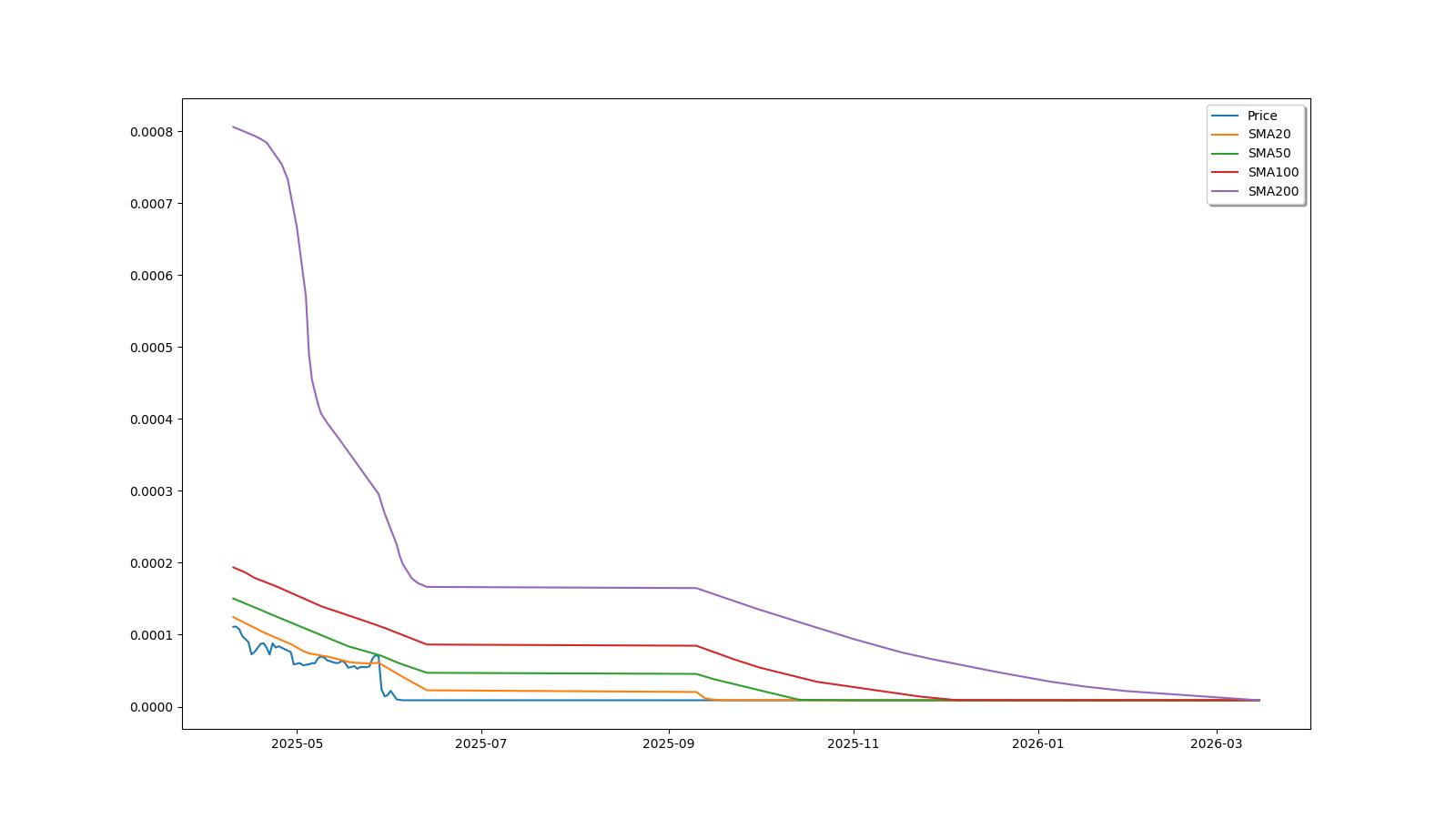 3 Kingdoms Multiverse Simple Moving Averages