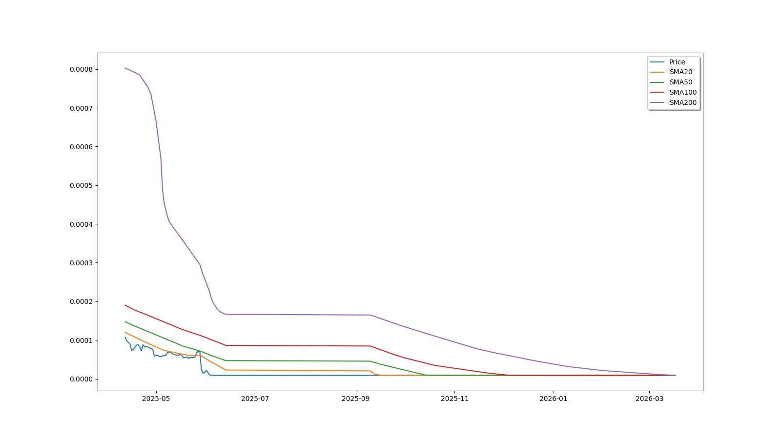 3 Kingdoms Multiverse Simple Moving Averages
