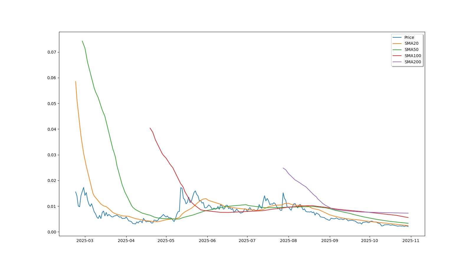 360noscope420blazeit Simple Moving Averages