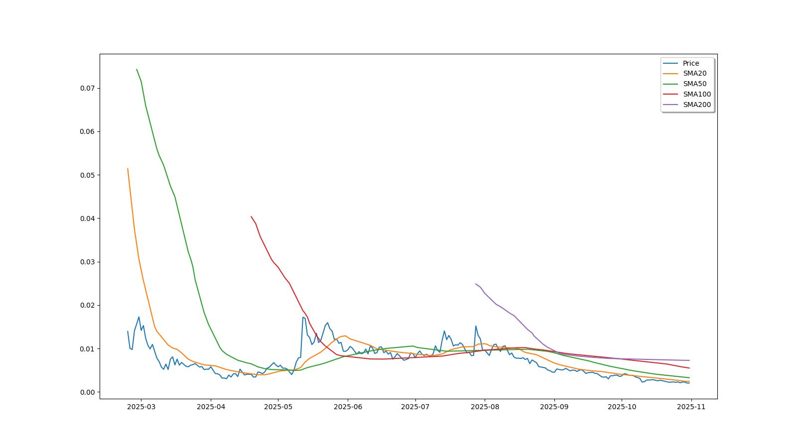 360noscope420blazeit Simple Moving Averages