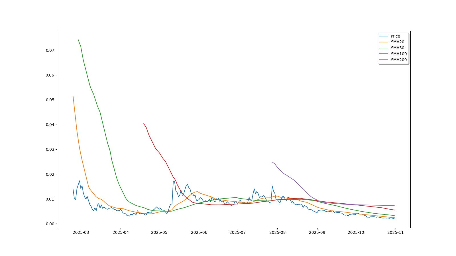 360noscope420blazeit Simple Moving Averages