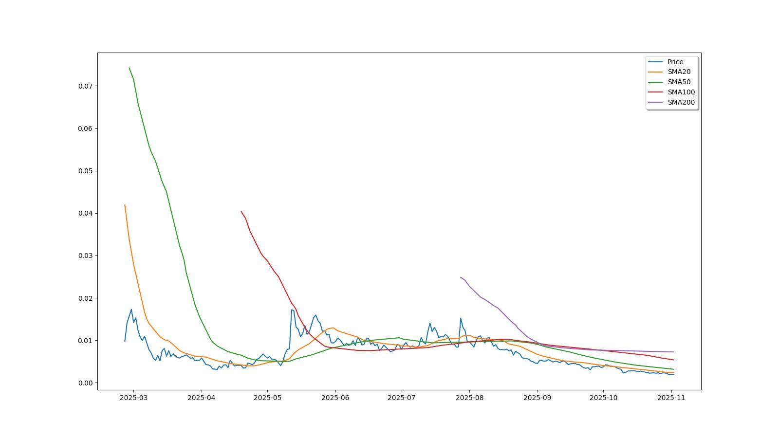 360noscope420blazeit Simple Moving Averages