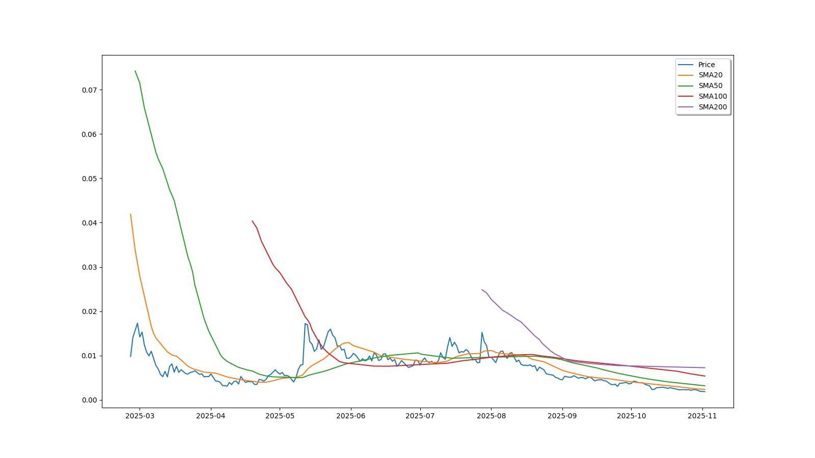360noscope420blazeit Simple Moving Averages