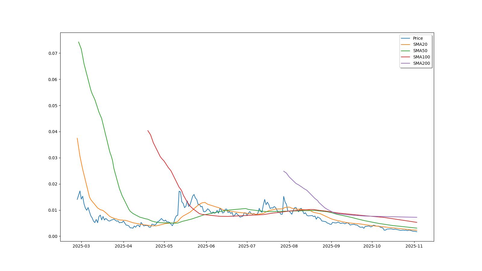 360noscope420blazeit Simple Moving Averages