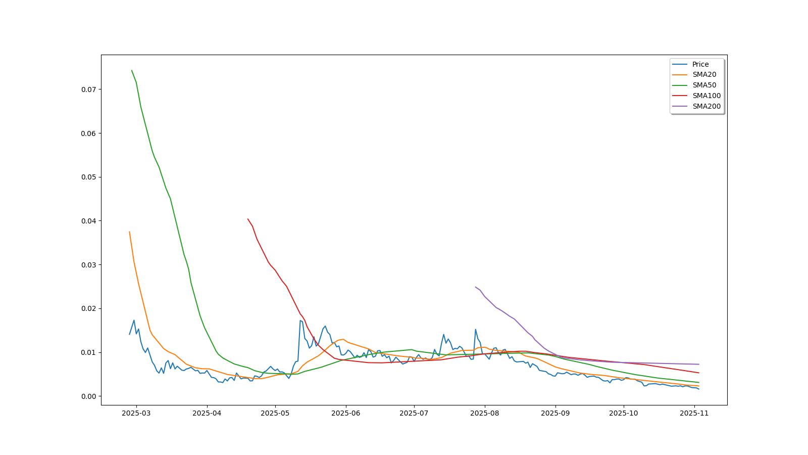 360noscope420blazeit Simple Moving Averages