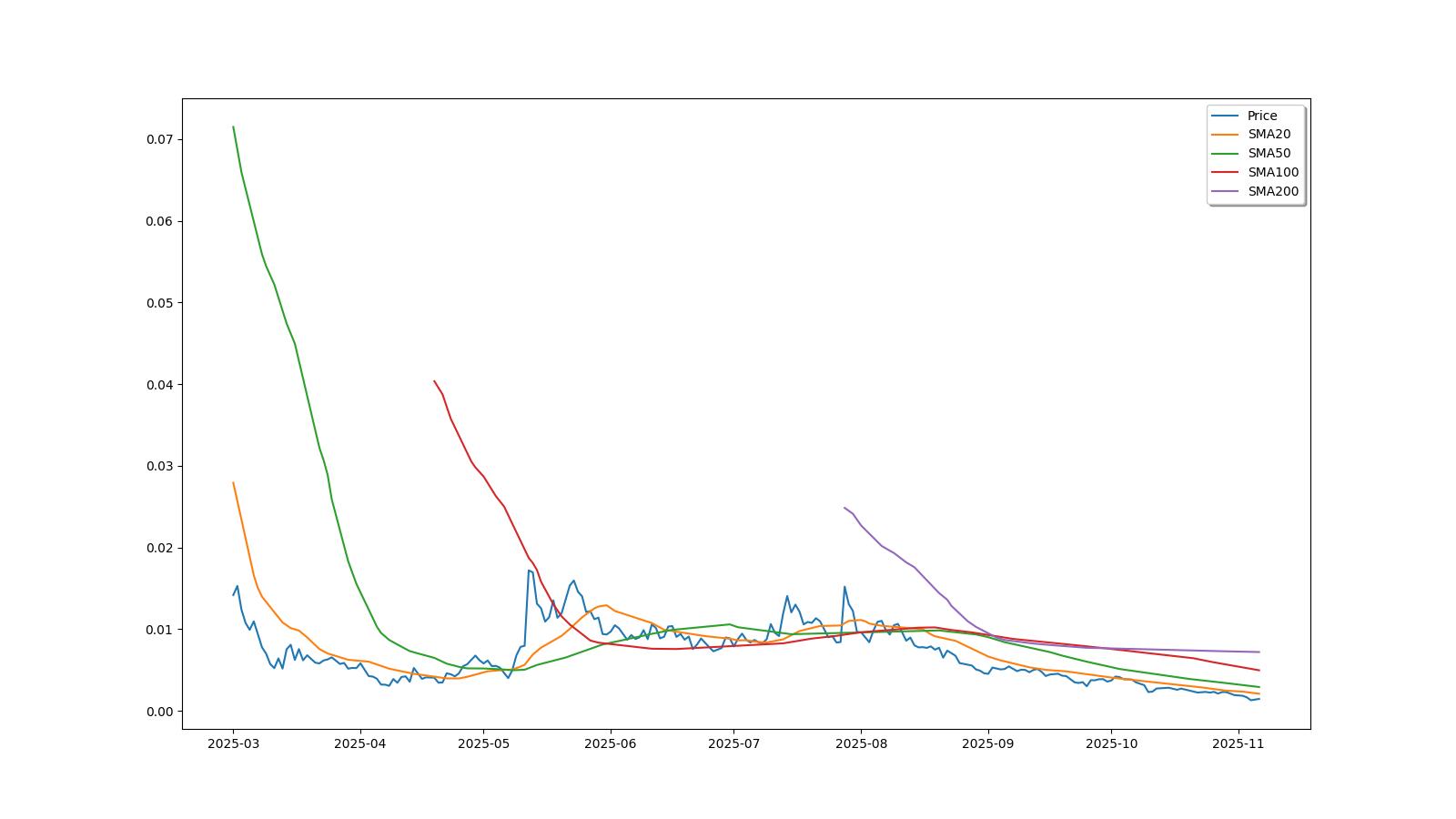 360noscope420blazeit Simple Moving Averages