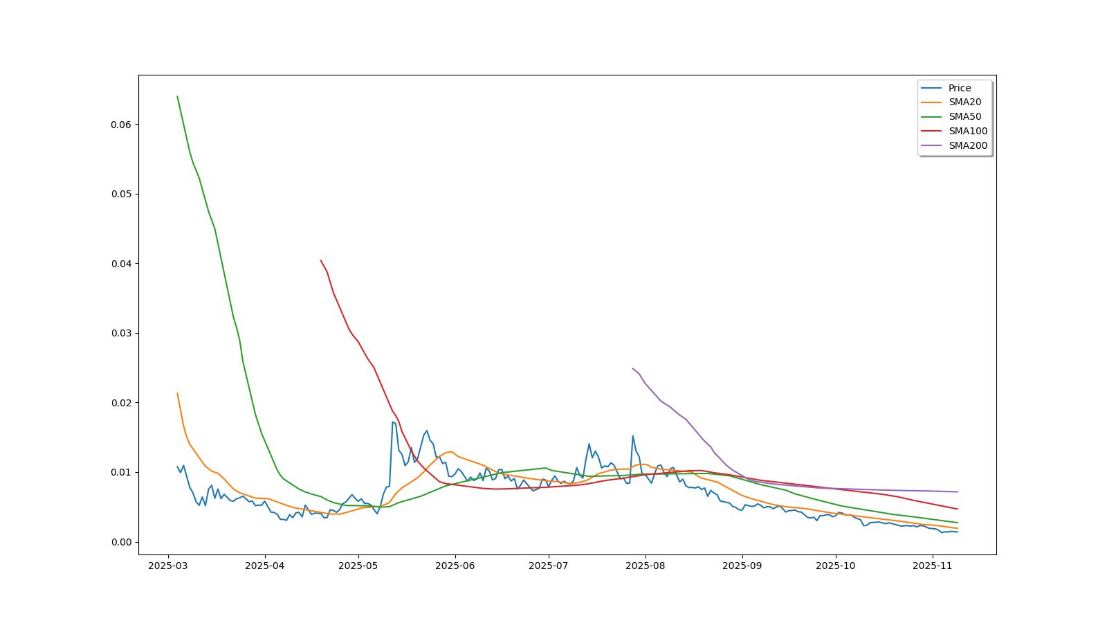360noscope420blazeit Simple Moving Averages