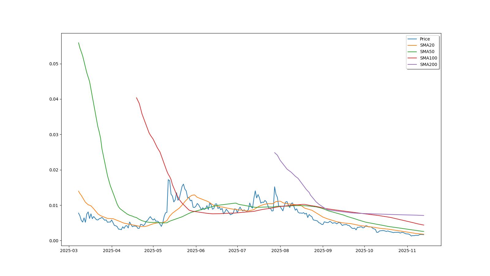 360noscope420blazeit Simple Moving Averages