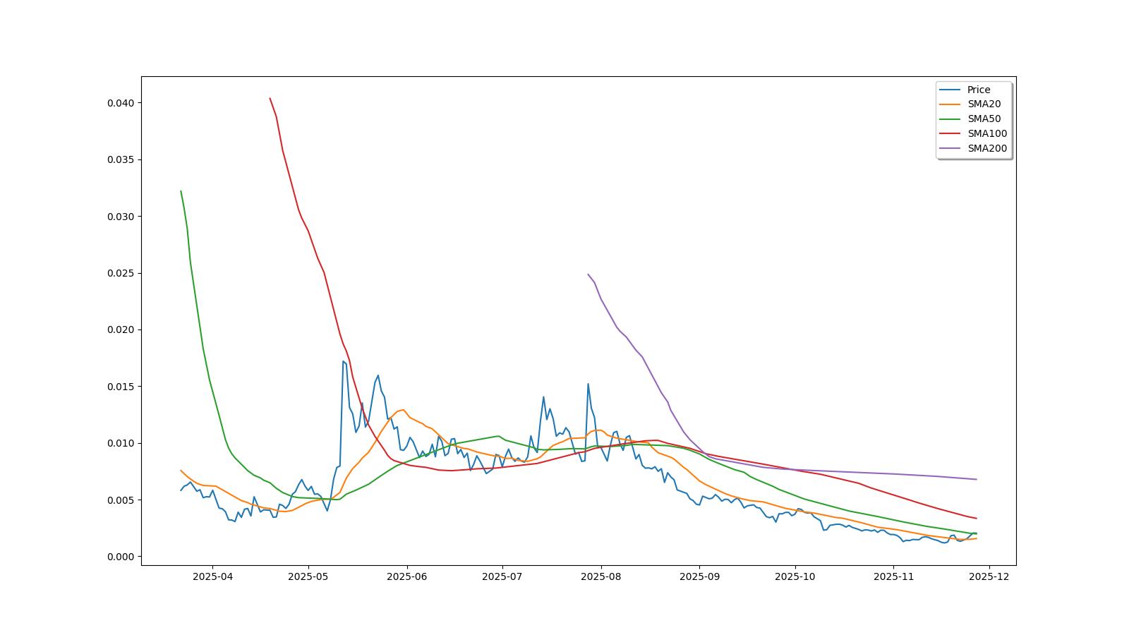 360noscope420blazeit Simple Moving Averages