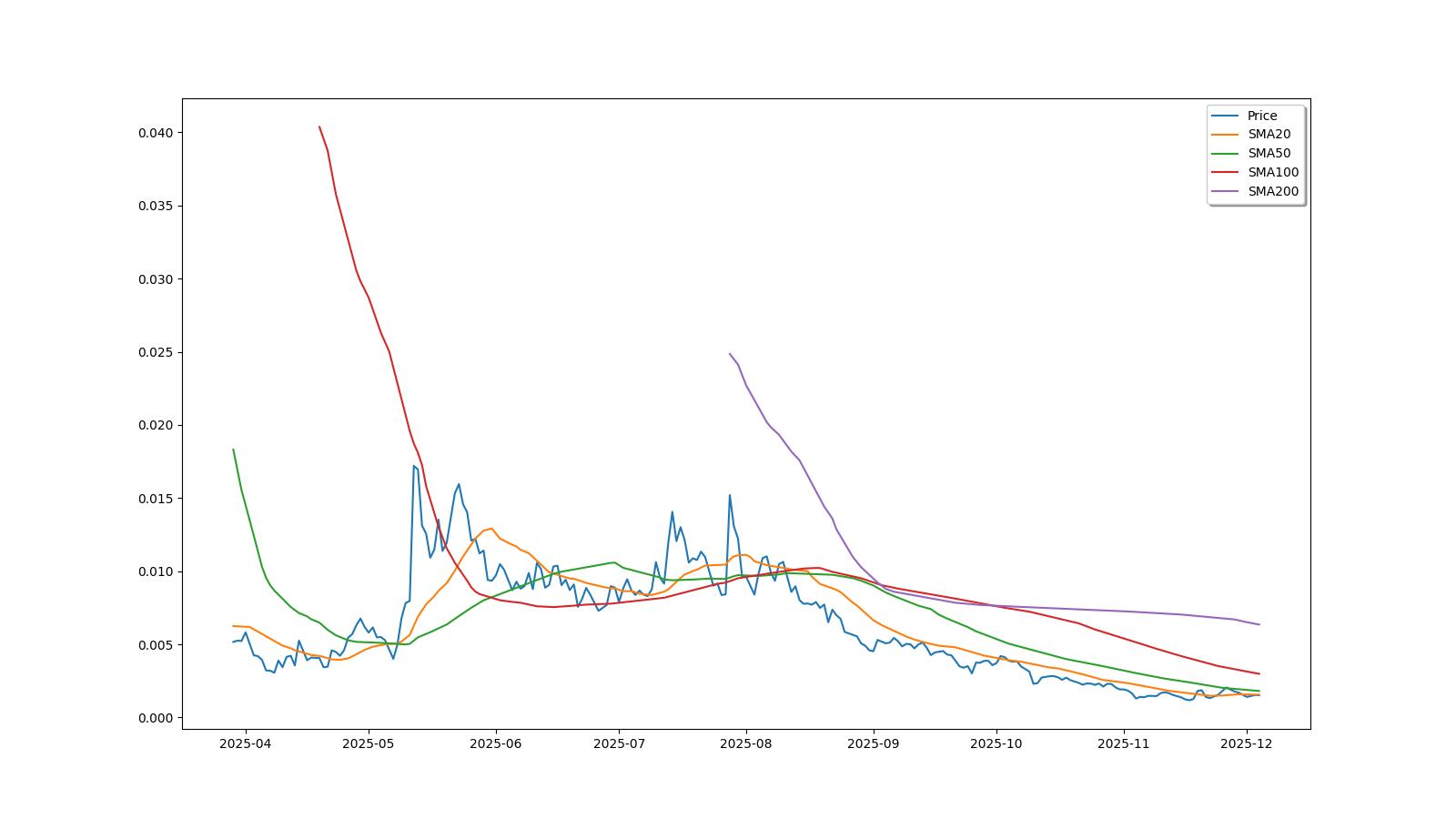 360noscope420blazeit Simple Moving Averages