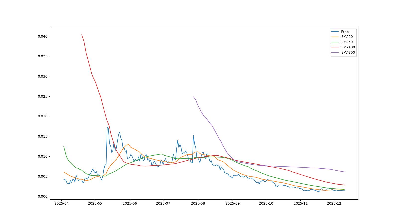 360noscope420blazeit Simple Moving Averages