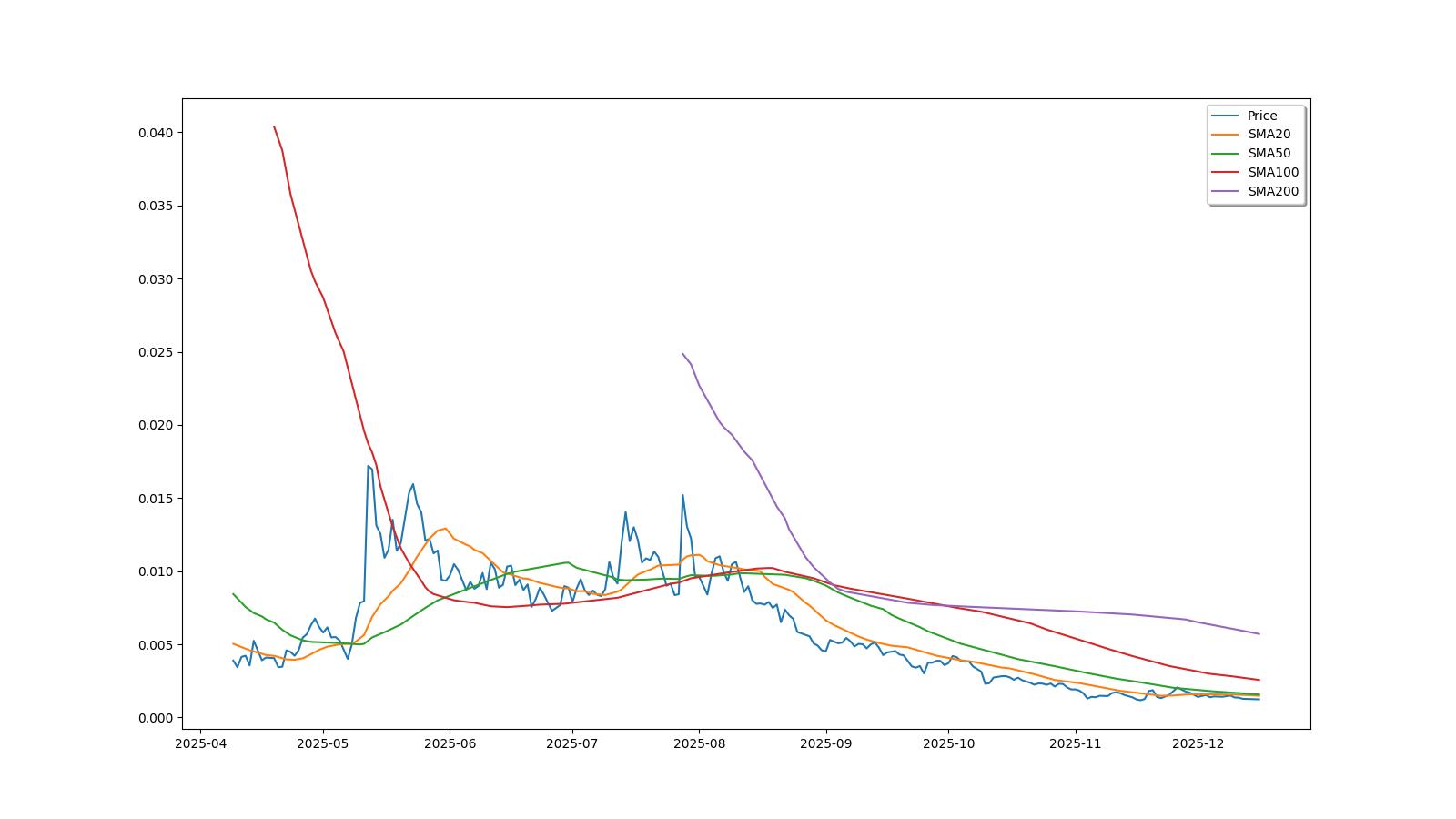 360noscope420blazeit Simple Moving Averages