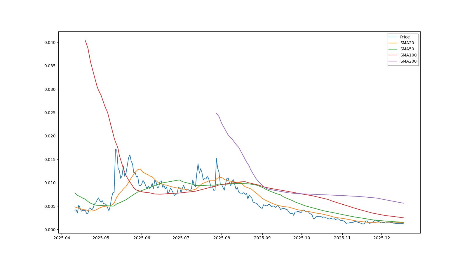 360noscope420blazeit Simple Moving Averages