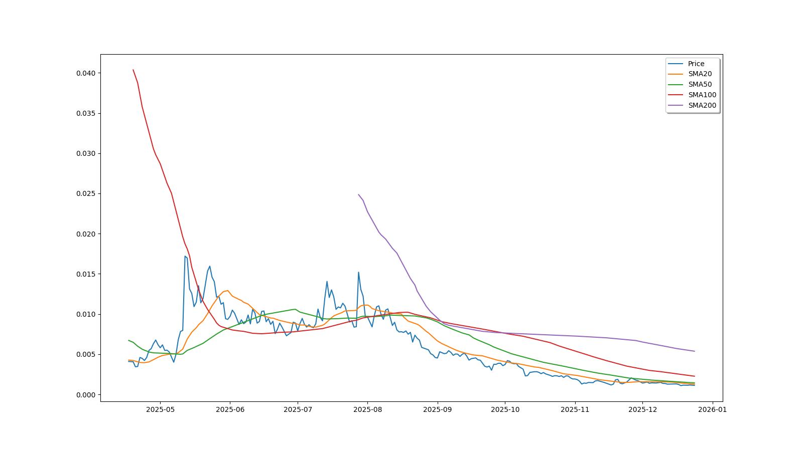 360noscope420blazeit Simple Moving Averages
