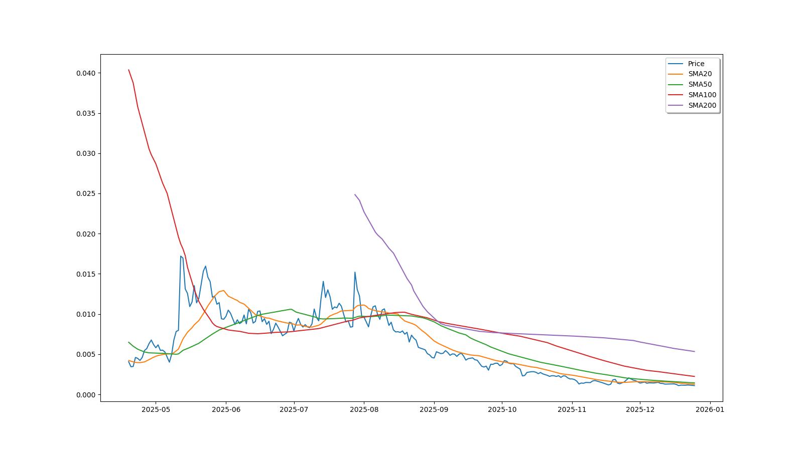 360noscope420blazeit Simple Moving Averages