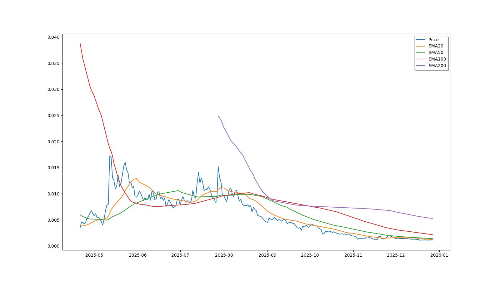 360noscope420blazeit Simple Moving Averages