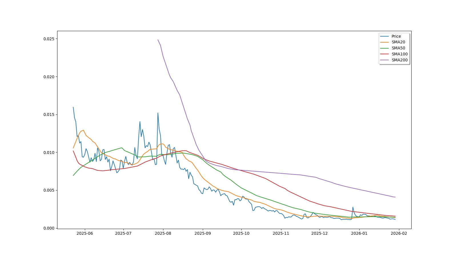 360noscope420blazeit Simple Moving Averages