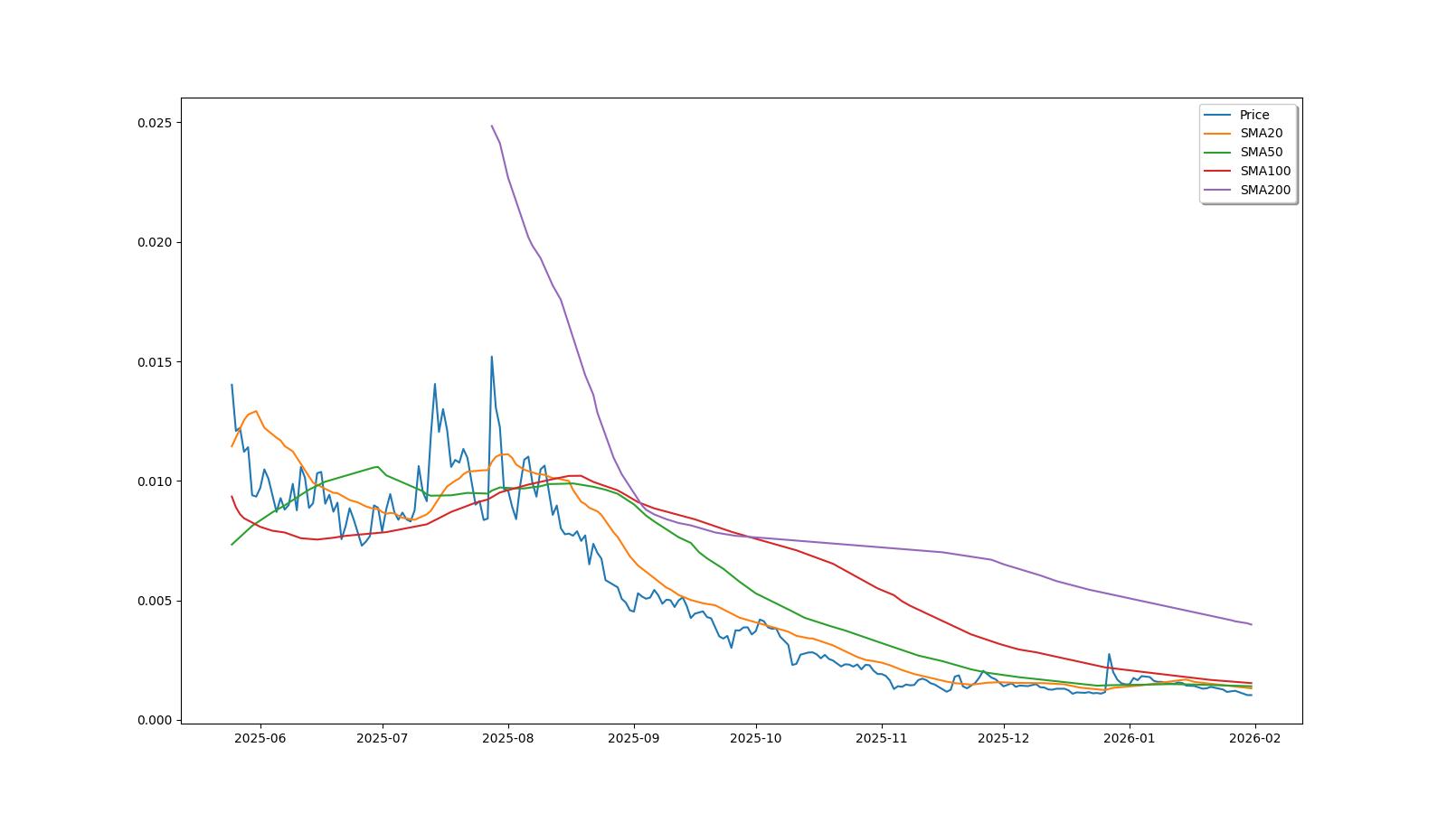 360noscope420blazeit Simple Moving Averages