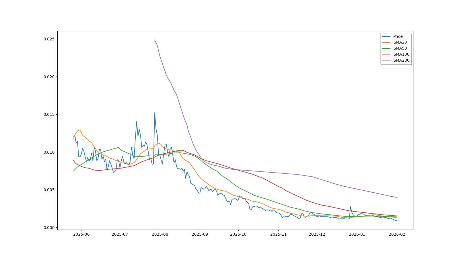 360noscope420blazeit Simple Moving Averages