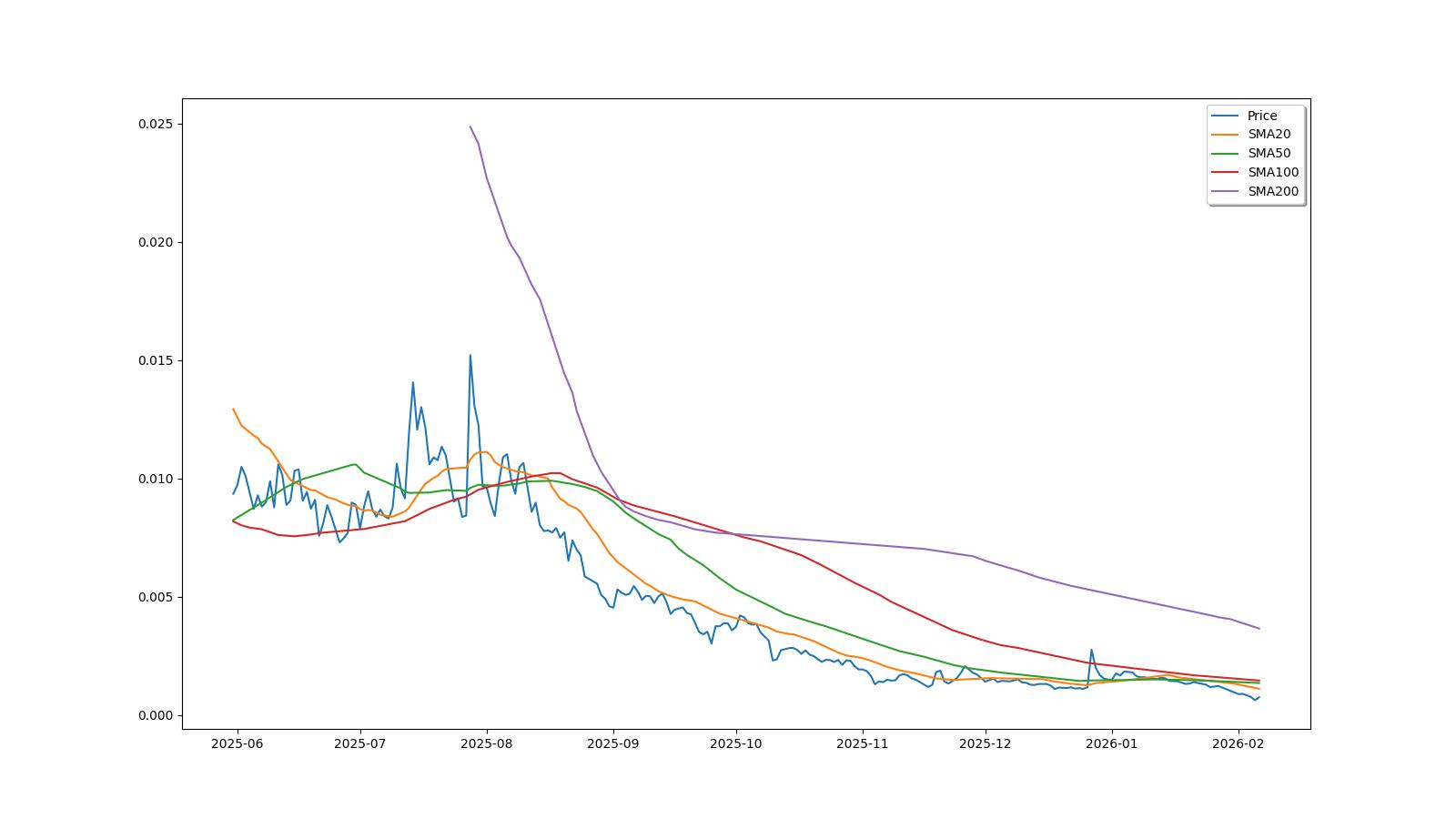 360noscope420blazeit Simple Moving Averages