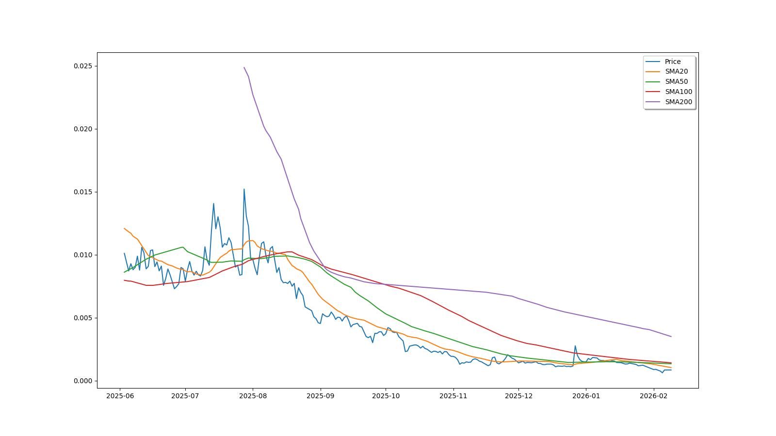 360noscope420blazeit Simple Moving Averages