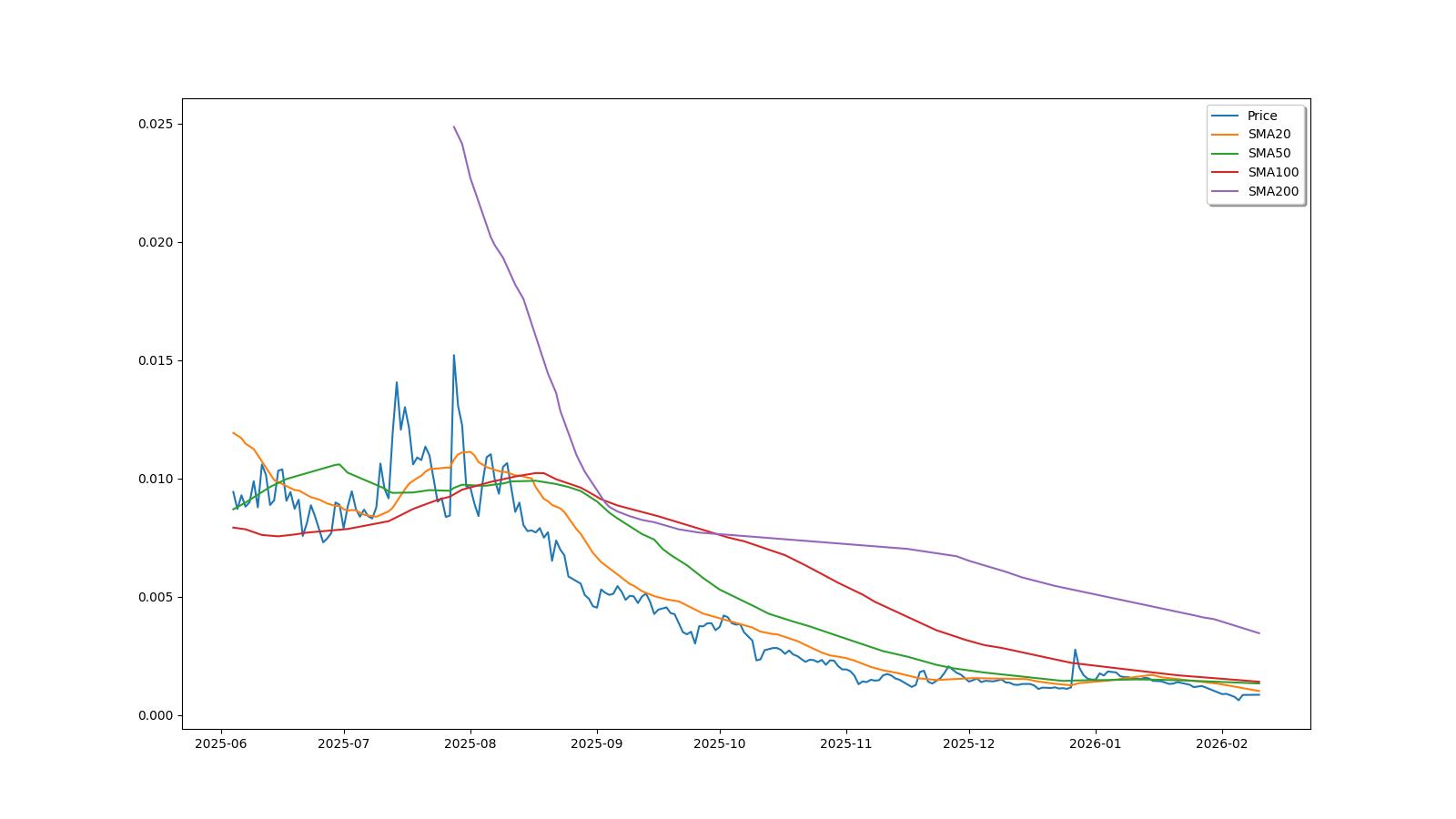 360noscope420blazeit Simple Moving Averages