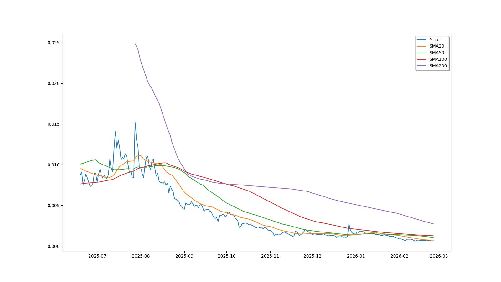 360noscope420blazeit Simple Moving Averages
