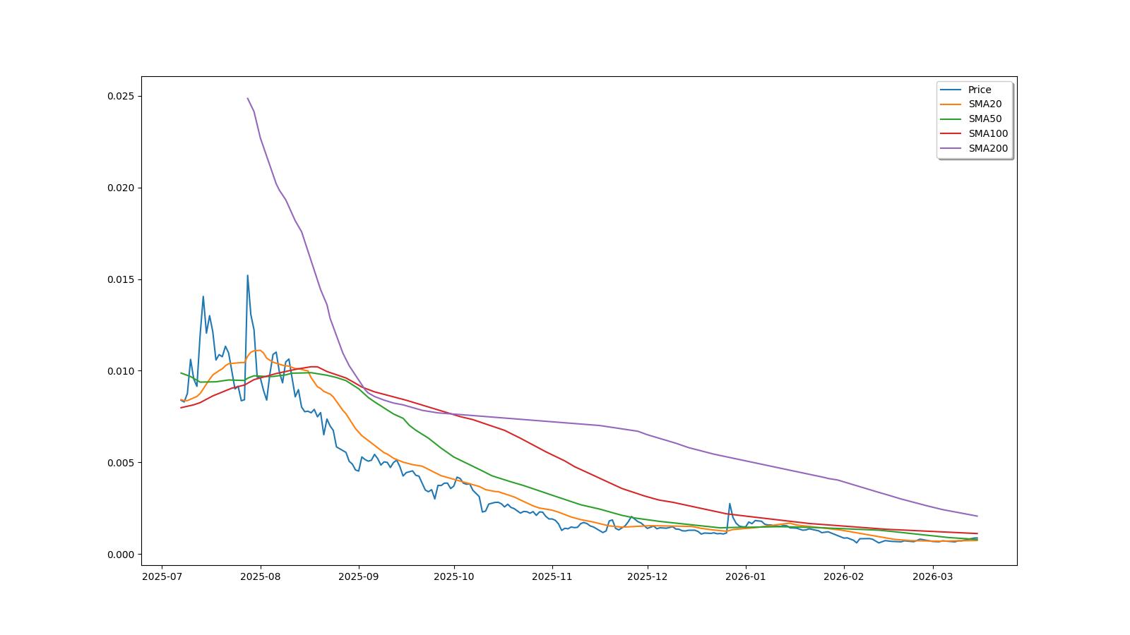 360noscope420blazeit Simple Moving Averages