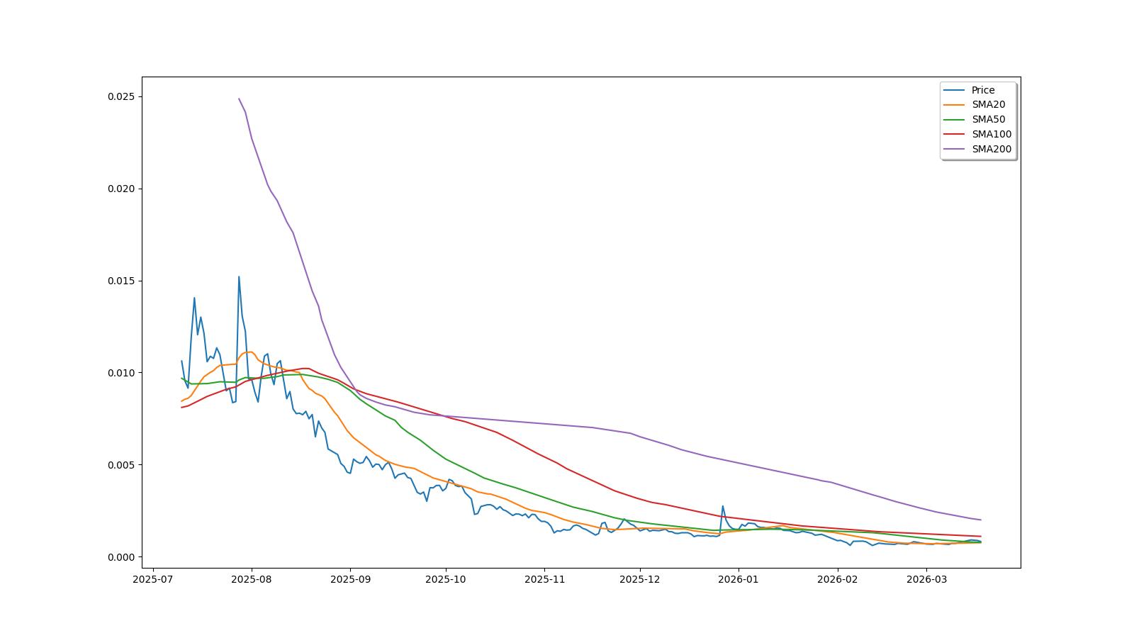 360noscope420blazeit Simple Moving Averages