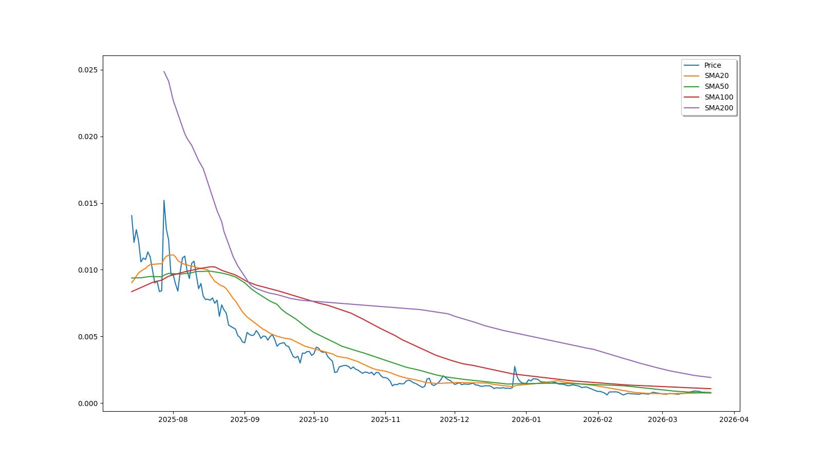360noscope420blazeit Simple Moving Averages