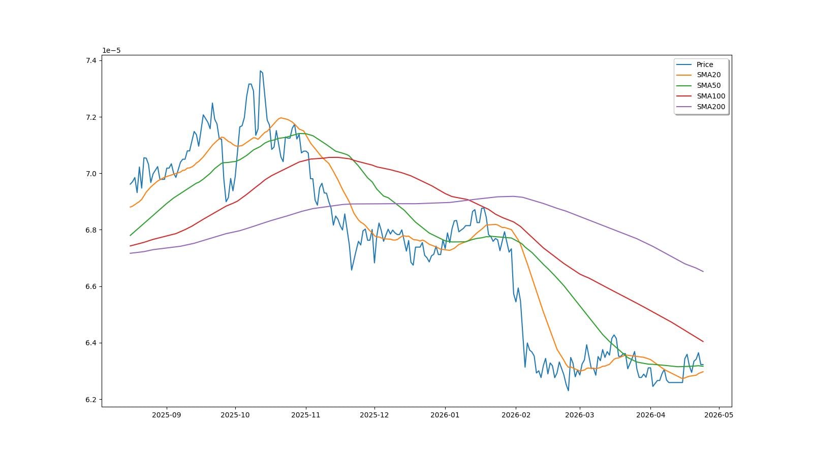 3air Simple Moving Averages