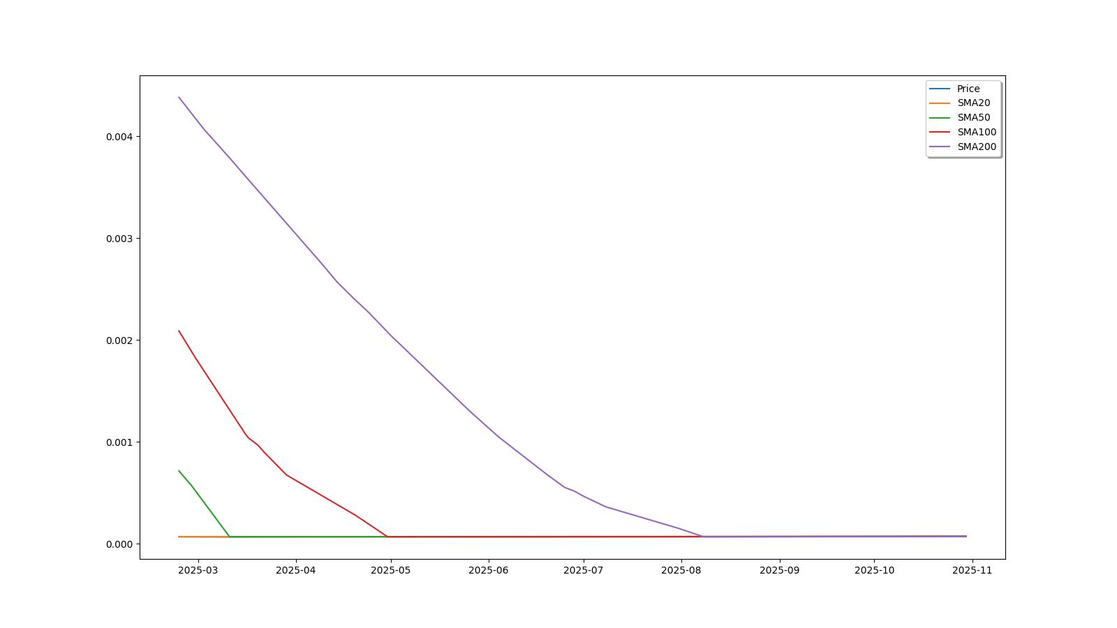 3air Simple Moving Averages