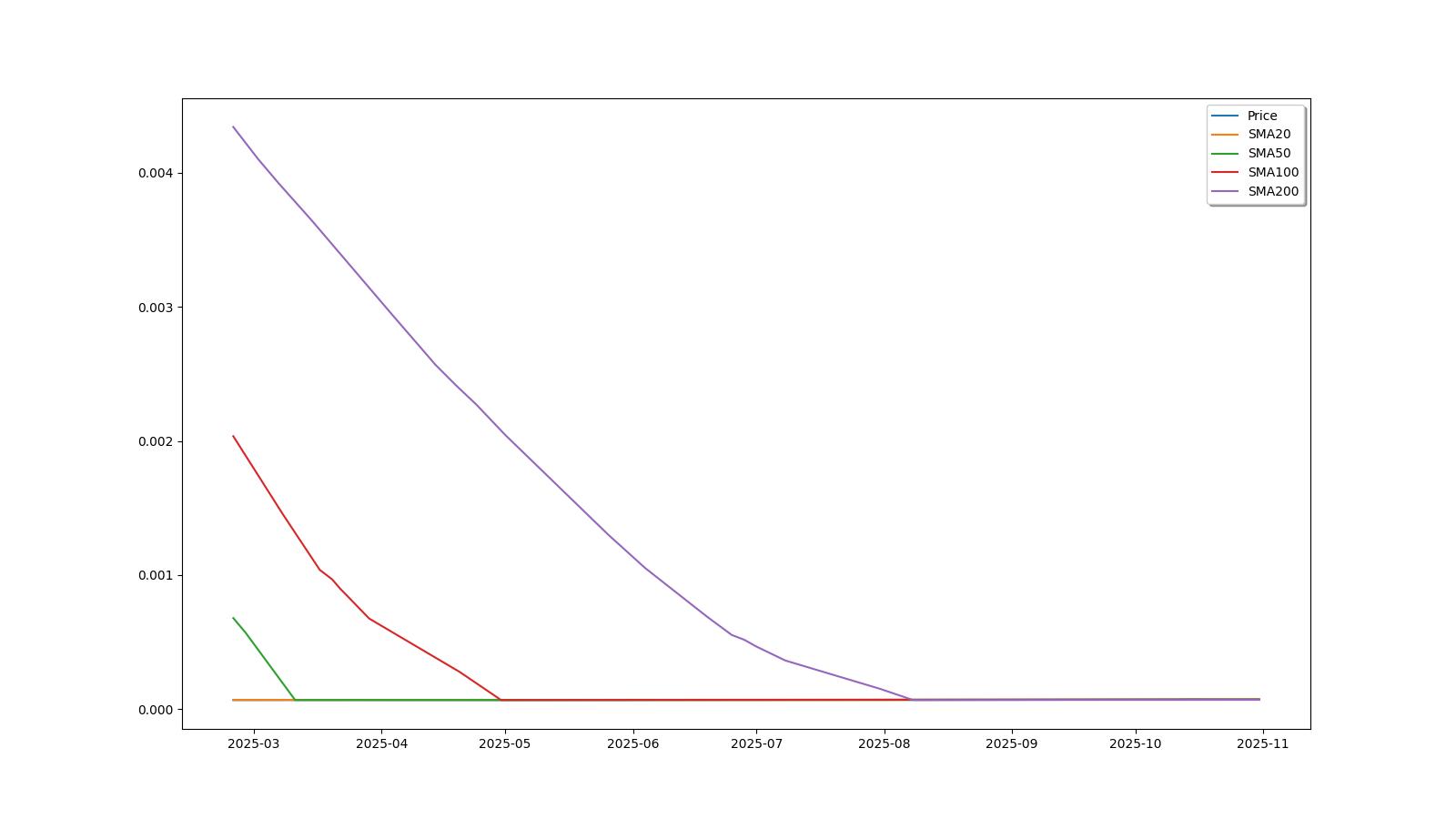 3air Simple Moving Averages