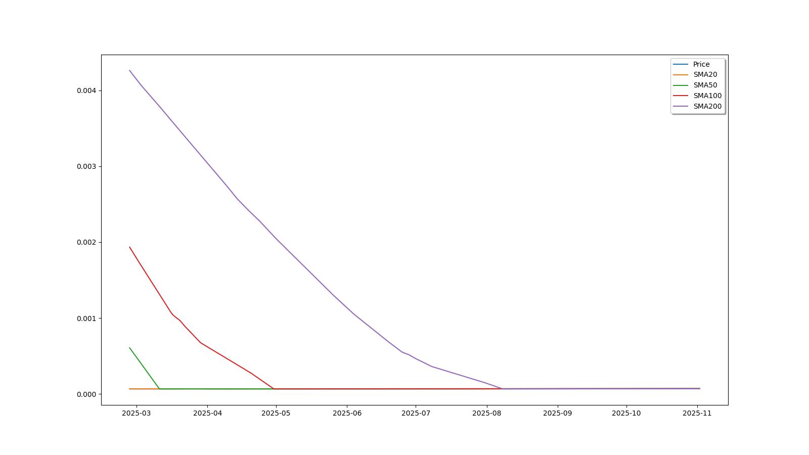 3air Simple Moving Averages