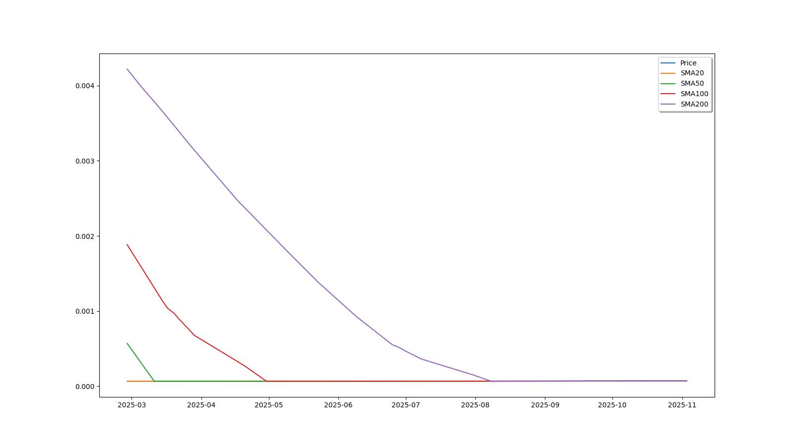 3air Simple Moving Averages