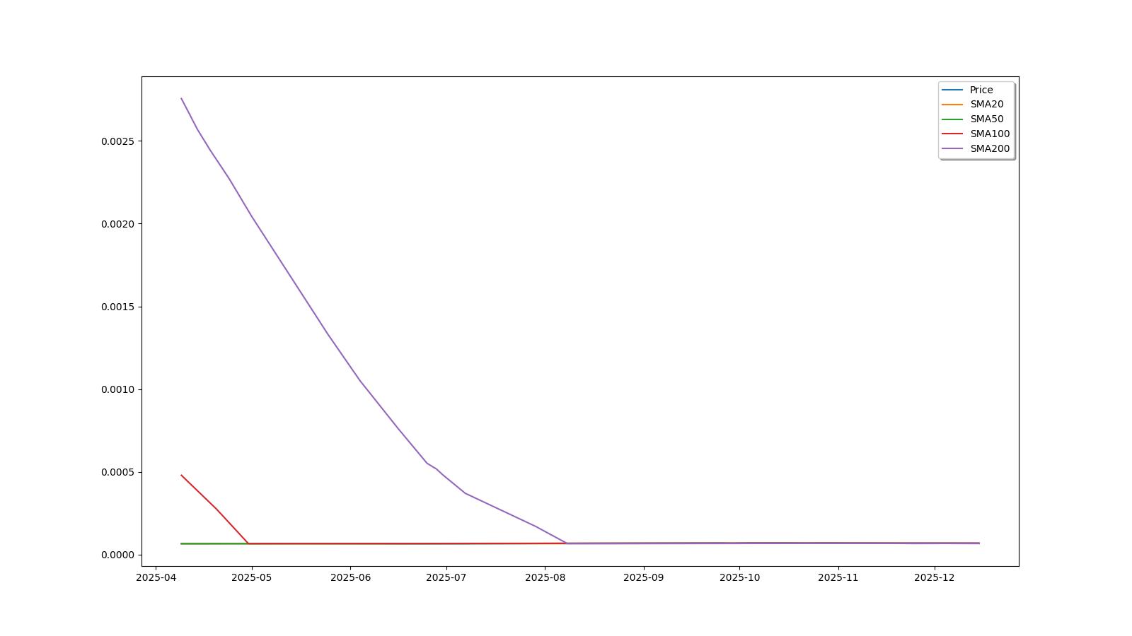 3air Simple Moving Averages