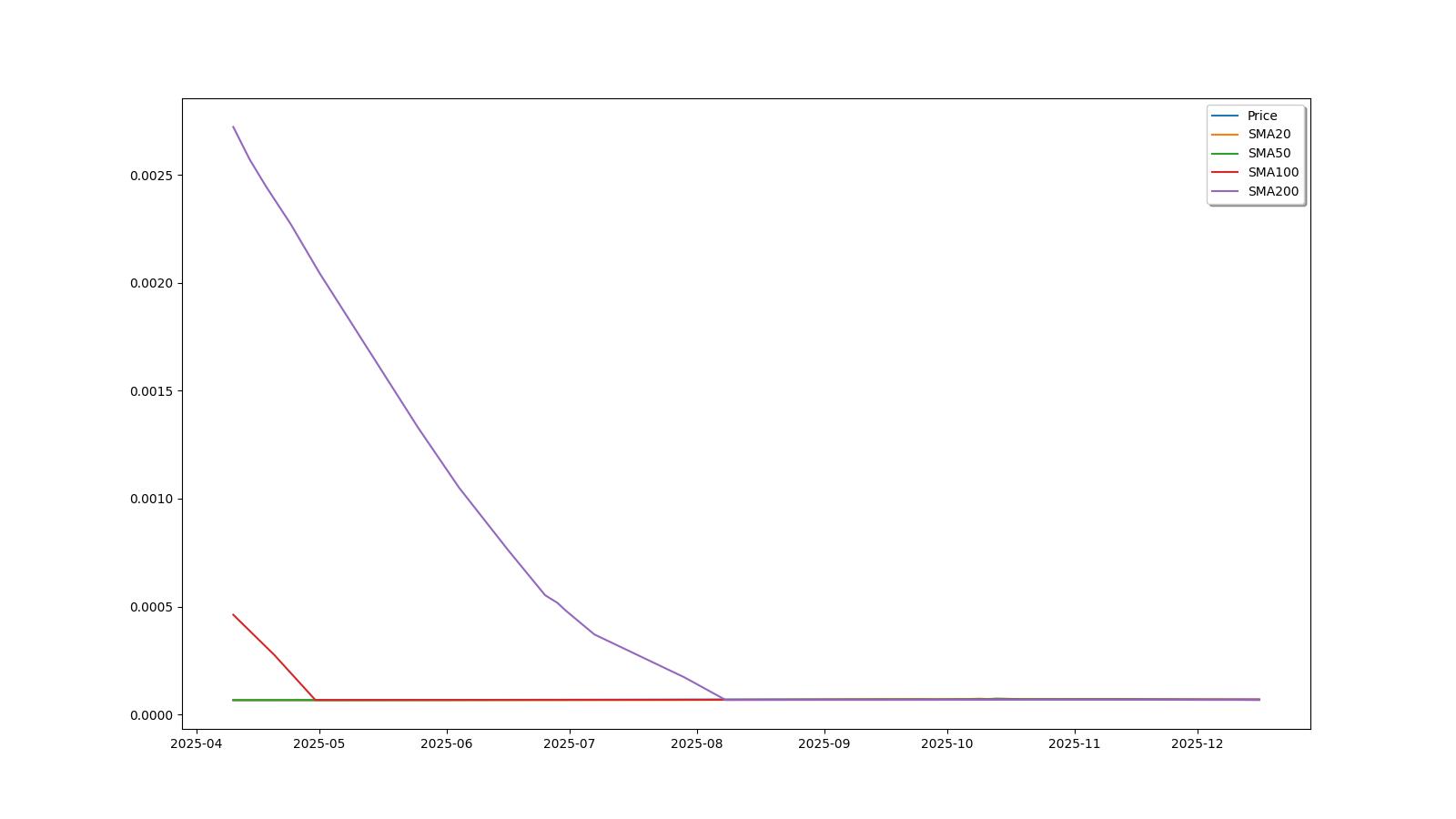 3air Simple Moving Averages