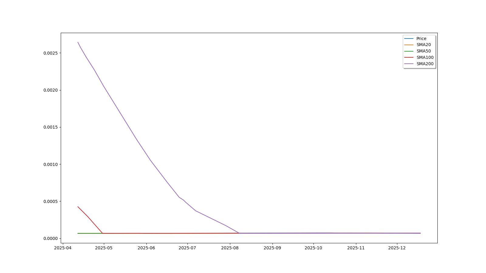 3air Simple Moving Averages
