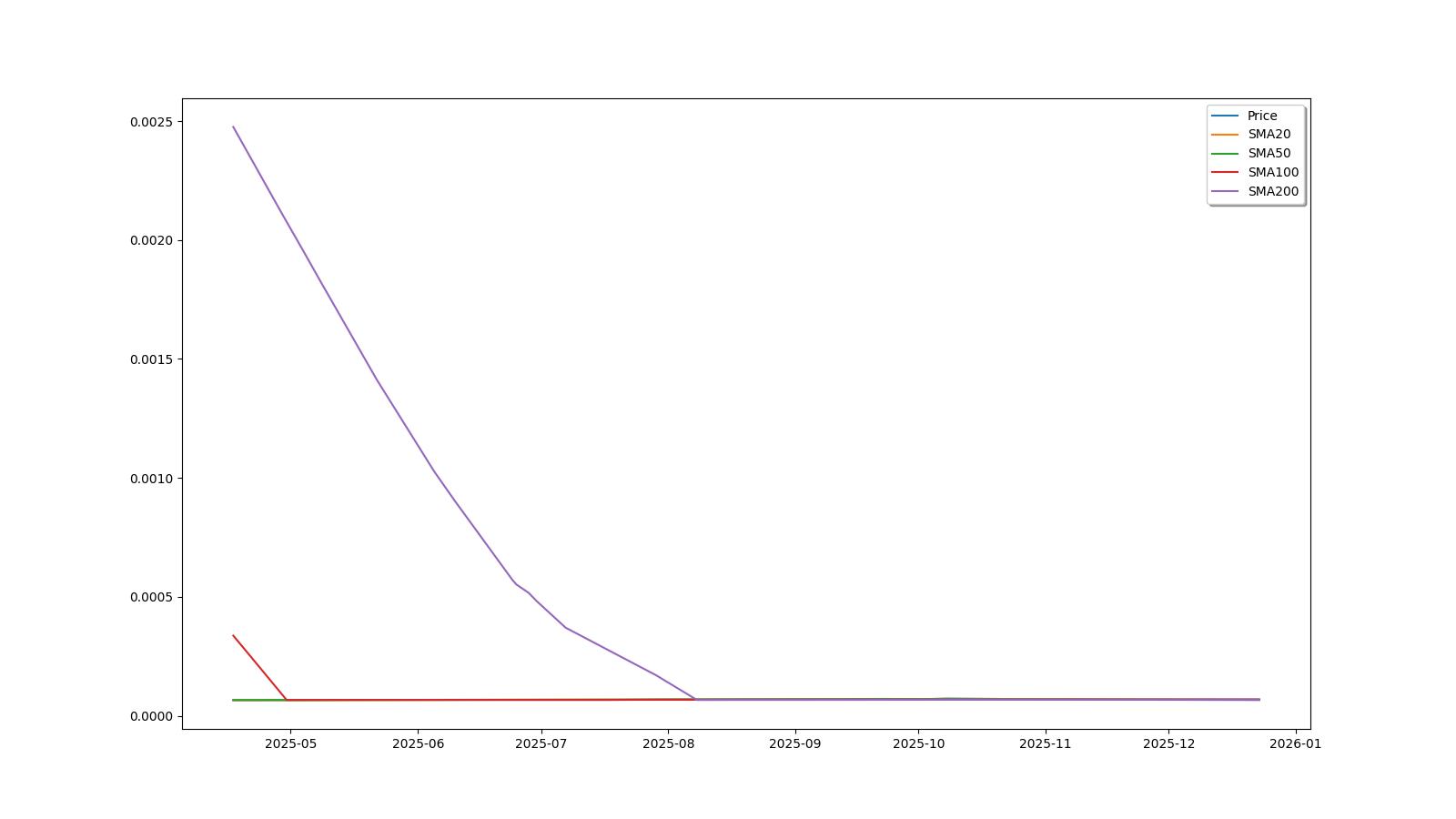 3air Simple Moving Averages