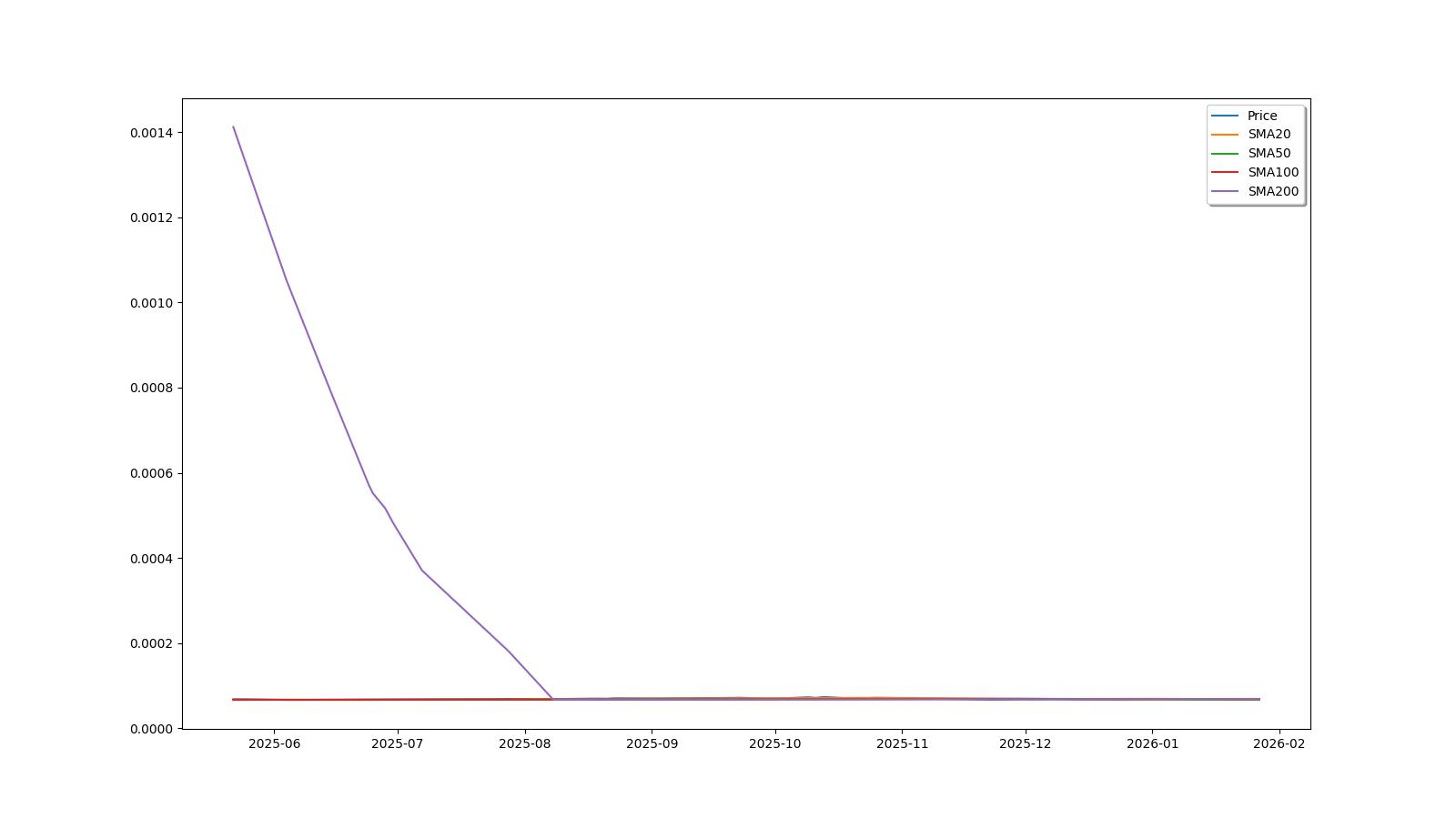 3air Simple Moving Averages