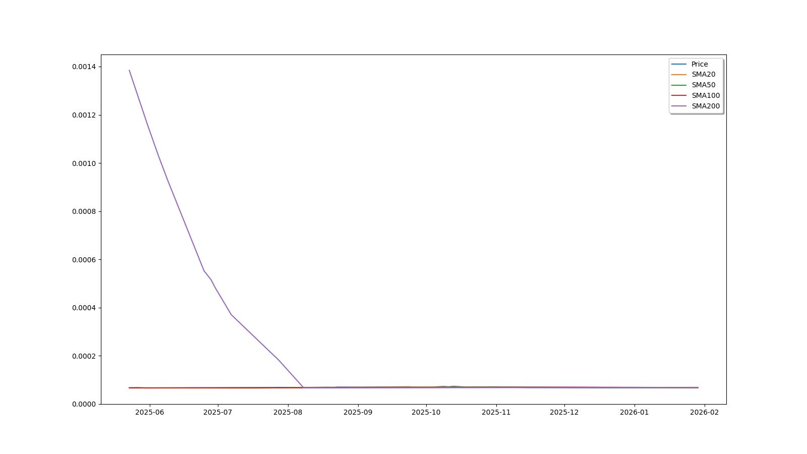 3air Simple Moving Averages