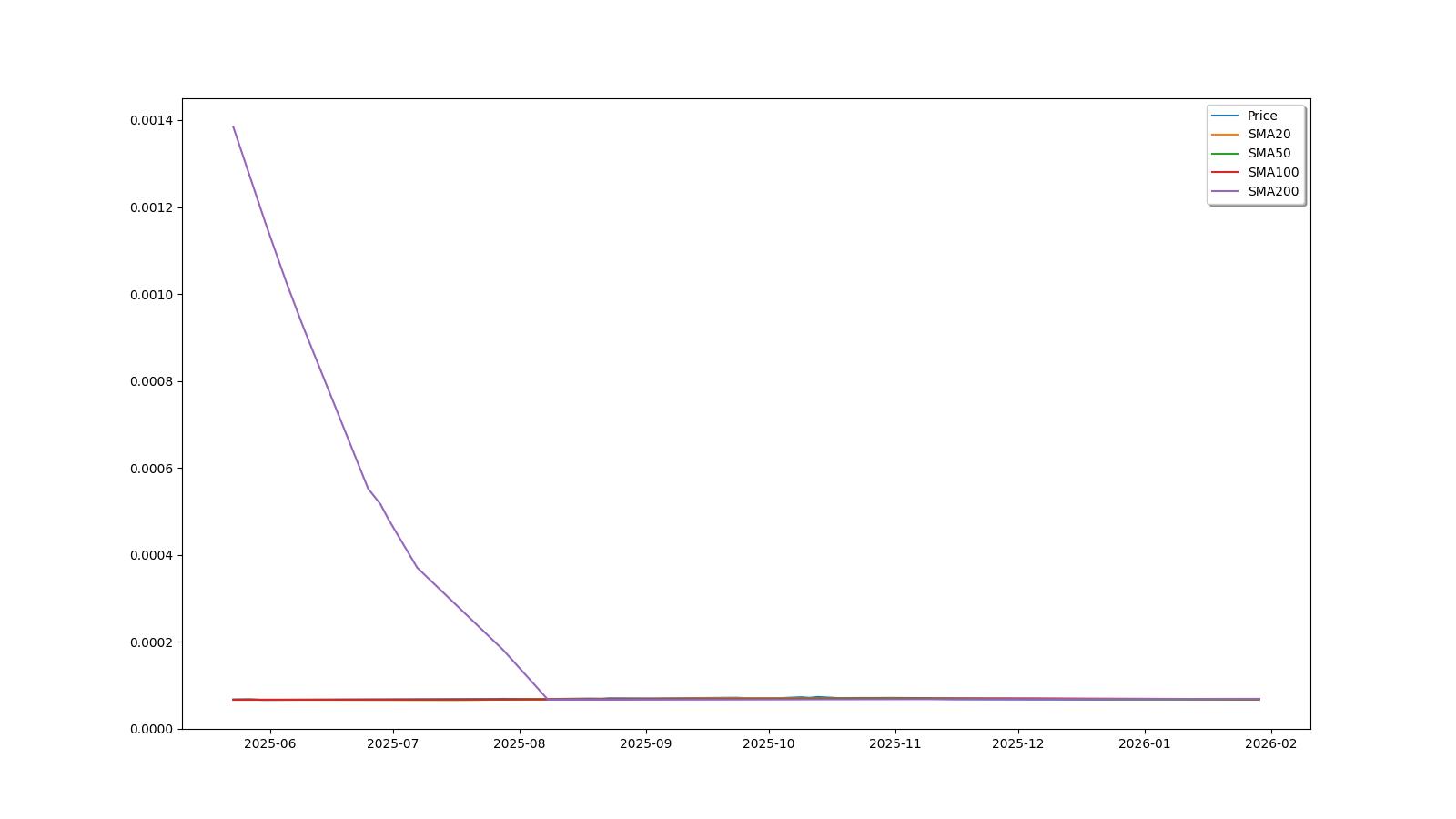 3air Simple Moving Averages